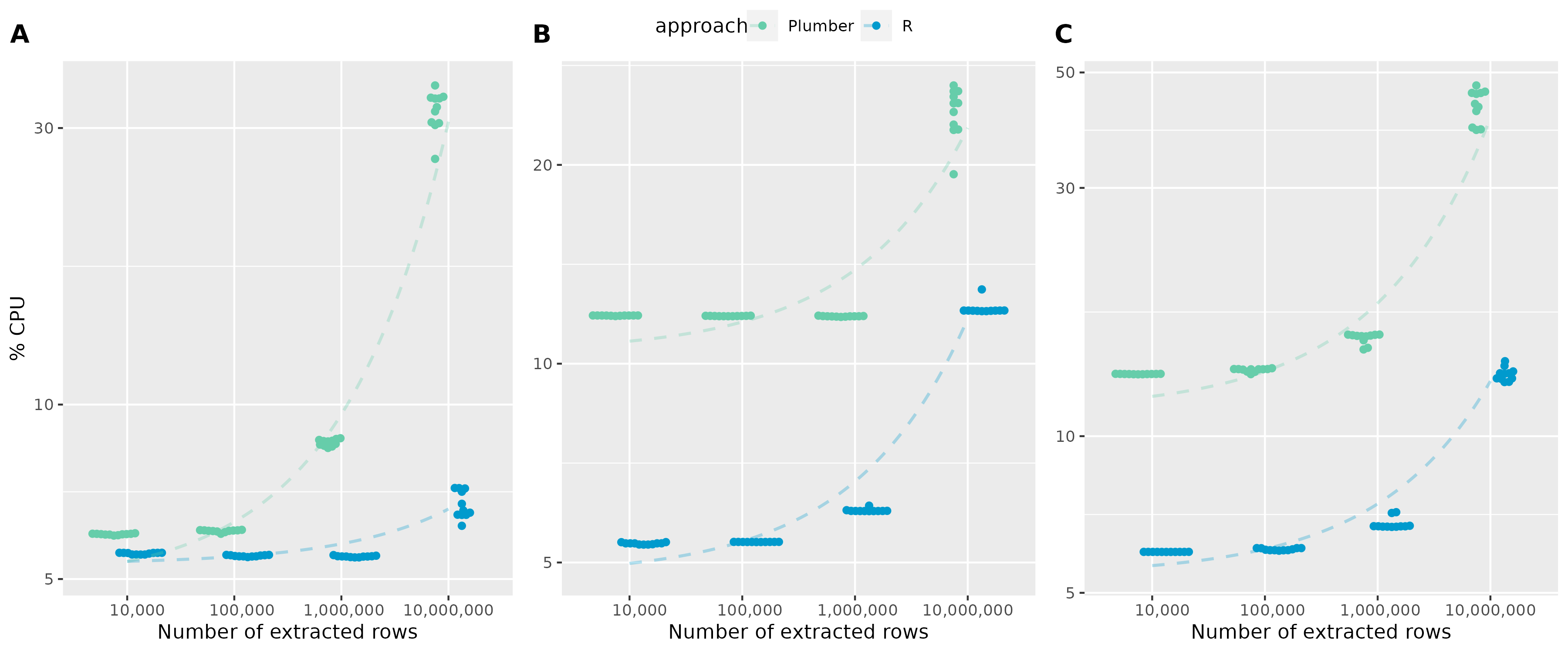 Benchmarking R Native And Plumber Api Approaches For Etl Processes R Bloggers